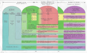 10 Dispensational Charts – Parsons Publishing Company
