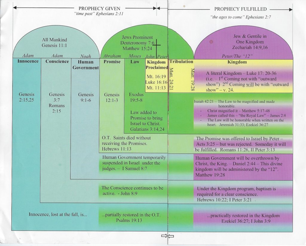 5 Dispensational Charts – Parsons Publishing Company